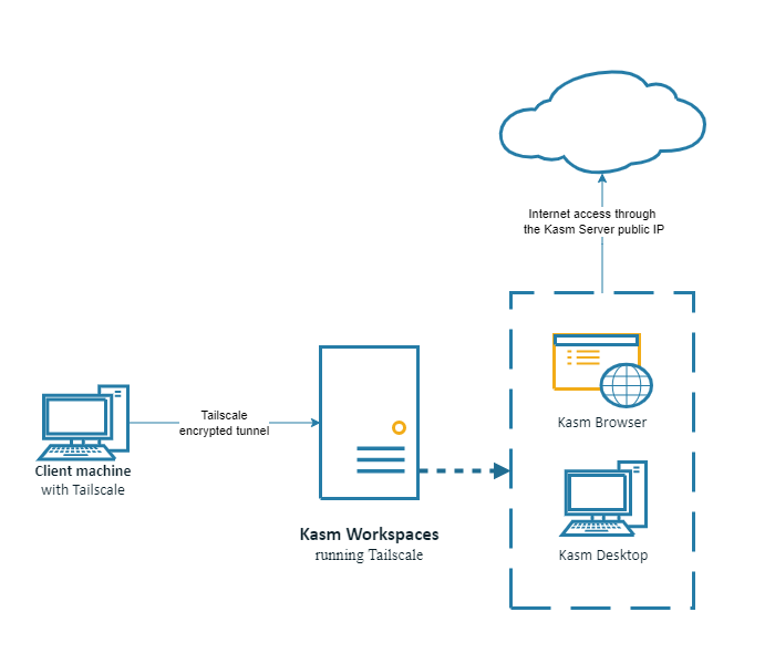 Running Kasm with Tailscale — Kasm 1.12.0 documentation